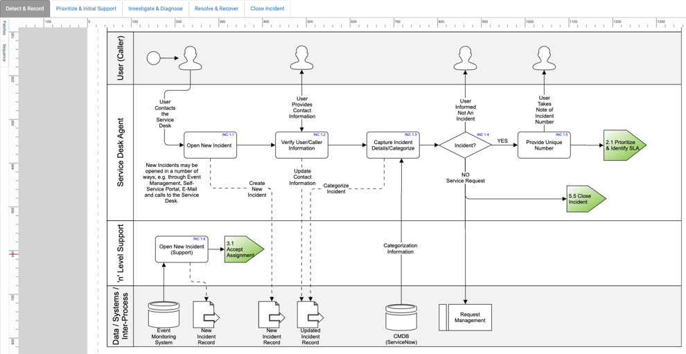 What are process levels, and why are they important?